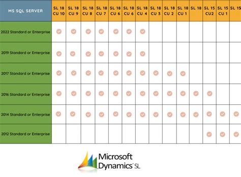 Supported Versions Of Dynamics Sl And Cross Referenced With Sql And Os System Requirements