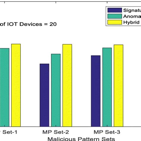 malicious event detection accuracy of our proposed system with n 30