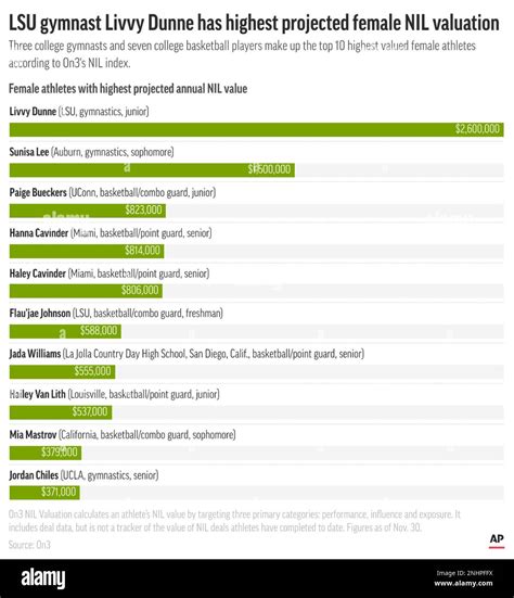 Graphic Looks At The Top 10 Female Athletes According To On3s Nil