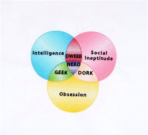 Nerd Dork Venn Diagram Nerd Dork Geek Van