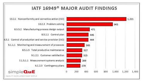 Top 10 Iatf 16949® Major Nonconformances Simpleque