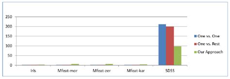 Comparison Of Training Time Seconds Download Scientific Diagram
