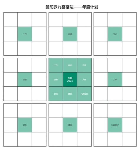 布局2024 曼陀罗九宫格，世界公认目标管理法，帮你实现任何目标！ Csdn博客