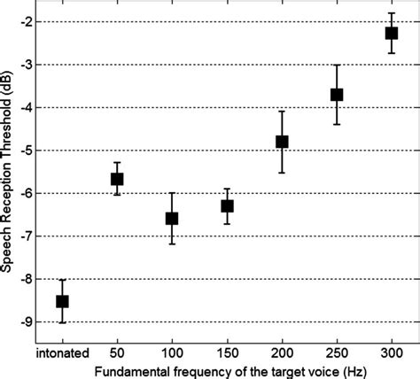 Mean Speech Reception Threshold Measured For A Target Voice In A White