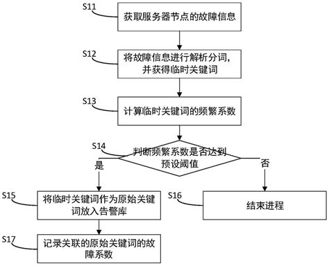 Server Alarm Library Updating Method And Device Electronic Equipment And Storage Medium