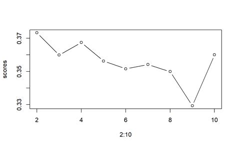 Finance Blog K Means Method Finding The Best Clustering