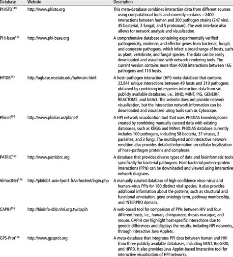 Publicly Available Host Pathogen Interaction Databases And Tools Download Table