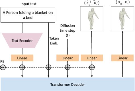 Text Conditional Contextualized Avatars For Zero Shot Personalization