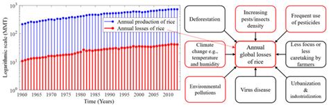 Dynamic Analysis And Control Of A Rice Pest System Under Transcritical Bifurcations [peerj]