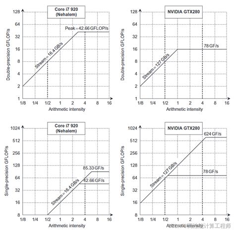第4章 向量、simd和gpu体系结构中的数据级并行gpu 标量寄存器 矢量 Csdn博客