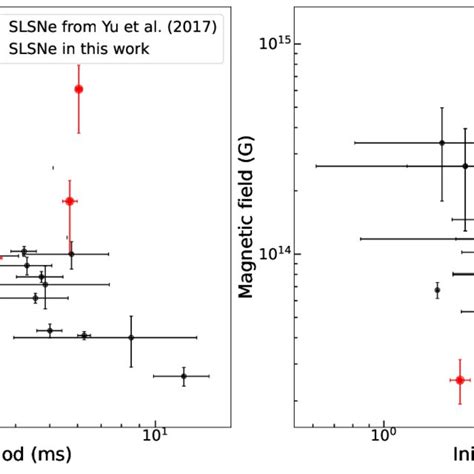 Comparison Of Baseline Parameters Ejecta Mass Initial Period And Download Scientific Diagram