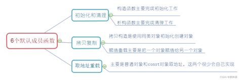 【c】类和对象（中）之构造函数与析构函数 阿里云开发者社区