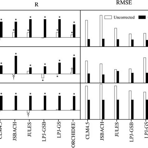Comparison Of Correlation Coefficient R And Root Mean Square Error