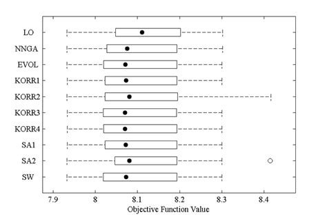 Boxplot Of Objective Function Values From Random Restarts Of Different