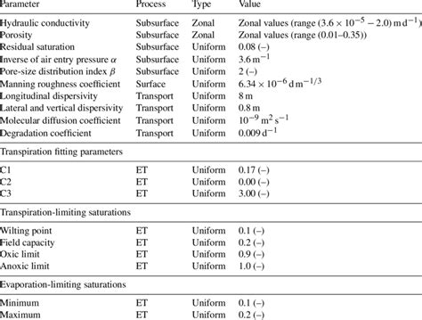 The Key Flow Parameters And Their Values Following Yang Et Al 2018 The Key Flow Parameters And Their Values Following Yang Et Al 2018