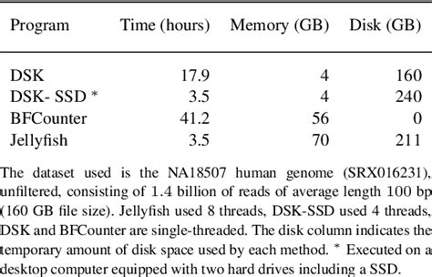 Table 1 From Dsk K Mer Counting With Very Low Memory Usage Semantic