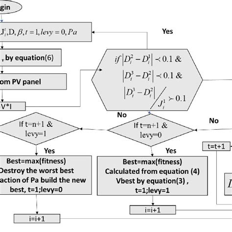 Flowchart Of The Cs Algorithm Download Scientific Diagram