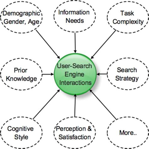 Some Examples Of The Factors Such As User Cognitive Style That