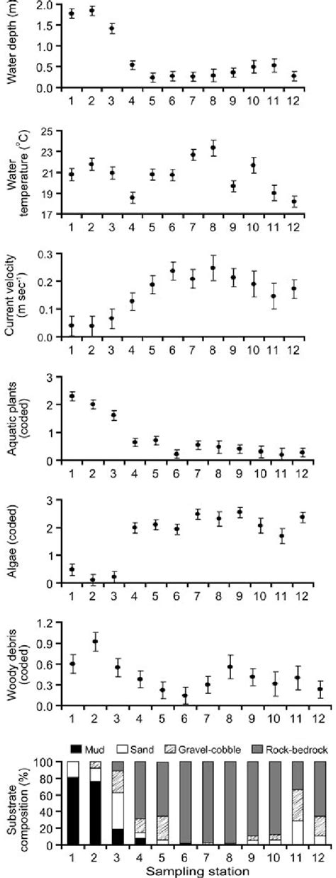 General Linear Models Univariate Analysis Of Variance Was Used To