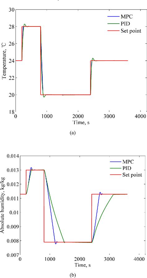 Figure 1 From Temperature And Humidity Control With A Model Predictive