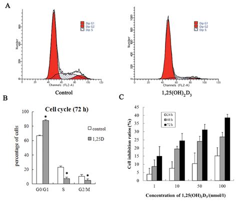 1 25 Dihydroxyvitamin D3 Inhibits Growth Of The Breast Cancer Cell Line