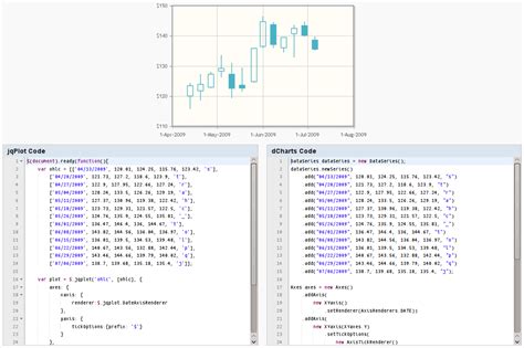 Dcharts Widget Vaadin Add On Directory