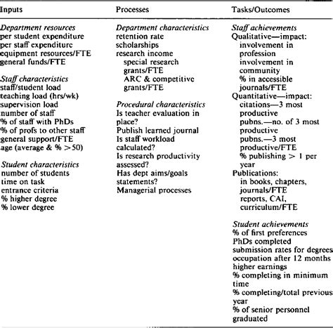 Figure 1 From Performance Indicators In Education Semantic Scholar