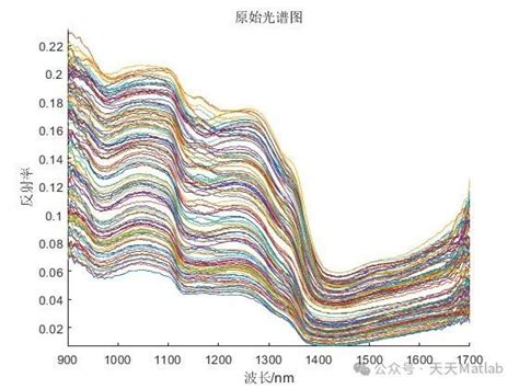【pls预测】基于pca主成分分析结合pls实现近红外光谱检测的菠萝含水率预测附matlab代码 pls用于红外光谱数据预测应用 csdn博客