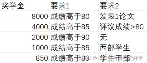 c 每周一题练习 【01noip提高组】谁拿的奖学金最多 c 谁拿了最多的奖学金 csdn博客