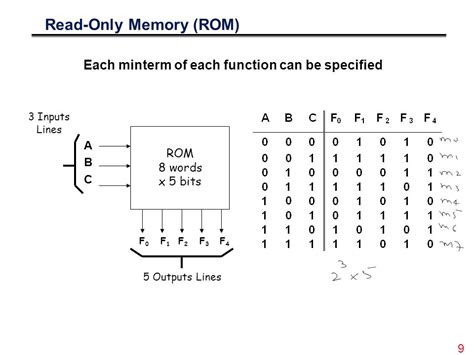 lecture 30 read only memory rom ppt download