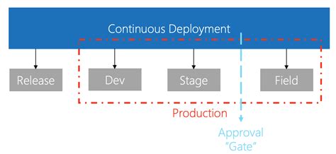 Does Continuous Delivery For Embedded Products Make Sense