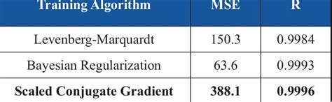 Table 5 Integrity Analysis Of Dented Pipelines Using