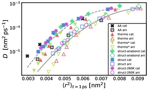 Diffusion Coefficient D Versus The Magnitude Of The Msd In The Download Scientific Diagram