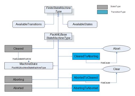Packml Packaging Control 6 Packml Data Representation Model