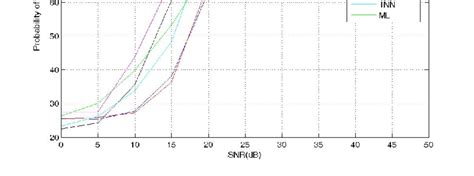 the performance of the multi user chirp modulation signals using