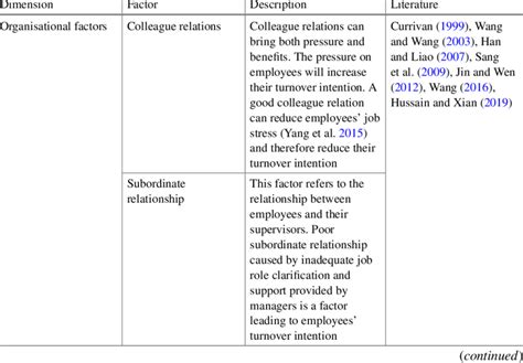 Influencing Factors Affecting Turnover Intention Download Scientific Diagram