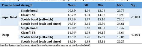 Table 1 From Microtensile Bond Strength Of Different Bonding Agents To Superficial And Deep