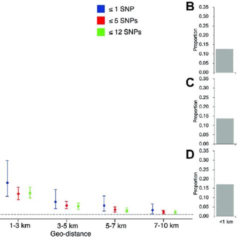 Associations Between Pairwise Geographic Distance And Genomic Download Scientific Diagram