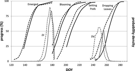 Usda Weekly Soybean Progress Black And Histogram Of Metrics D I And D Download Scientific
