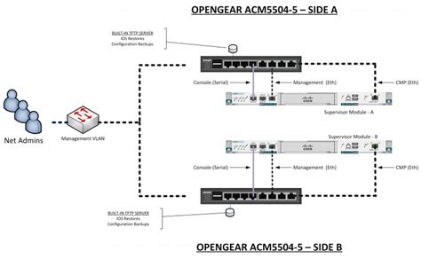 Take Your Cisco Out Of Band Management To The Next Level