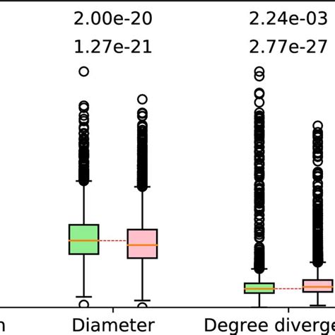 Box Plots Of The Distribution Of The Standard Deviation Of Metric Download Scientific Diagram