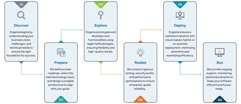 Engenia Scalable And Secure Enterprise Software Solutions