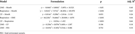 Model Formulations P Values And Adjusted R Squared Values Adj R 2 Download Scientific