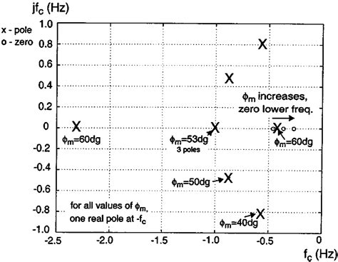 position of the closed loop poles and zeros of a third order pll