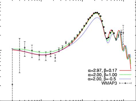The Cmb Angular Power Spectra For Model I With Different Neutrino
