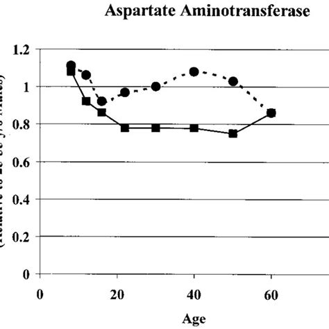 Age And Gender Effects On Upper Reference Limits For ALP The Upper Download Scientific Diagram