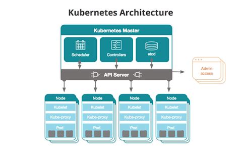 Basic Introduction To Kubernetes For Container Orchestration