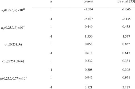 Results For The Sensory Single Layer Functionally Graded Piezoelectric