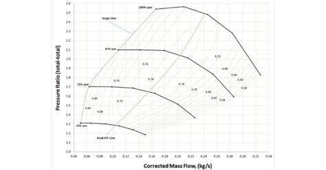 Compressor Maps In Aft Arrow Empowering Pumps And Equipment