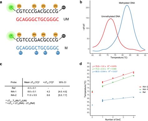 Combined Thermal Effect Of Intercalating Nucleic Acid Ina® And Cpg Download Scientific